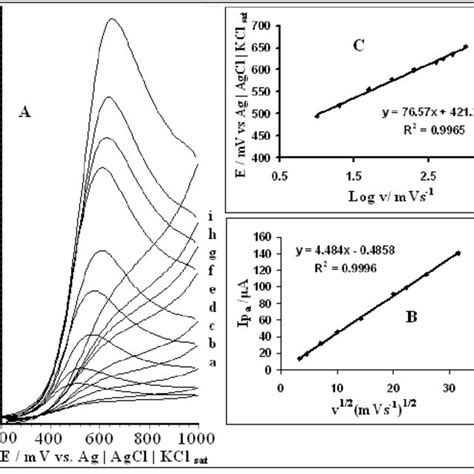 A Cyclic Voltammograms Of The 2 7 Bfefomcpe In The Presence Of 10