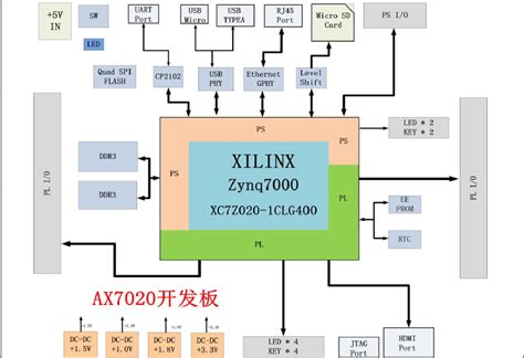 xc7z020和xc7z010 fpga芯片的电路原理图免费下载 电子发烧友站内搜索