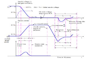 Dynamic Characteristics Of SCR Electicalspoint