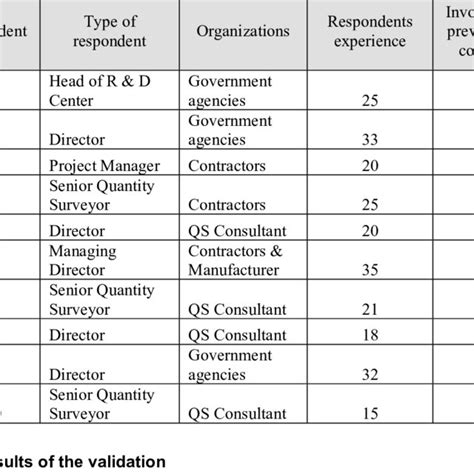 Profile Of Validation Respondents Download Table