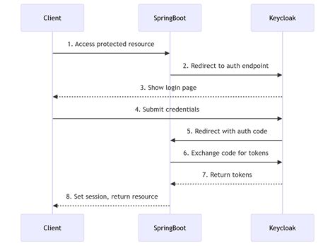 Using Keycloak With Spring Boot Full Identity Provider Integration