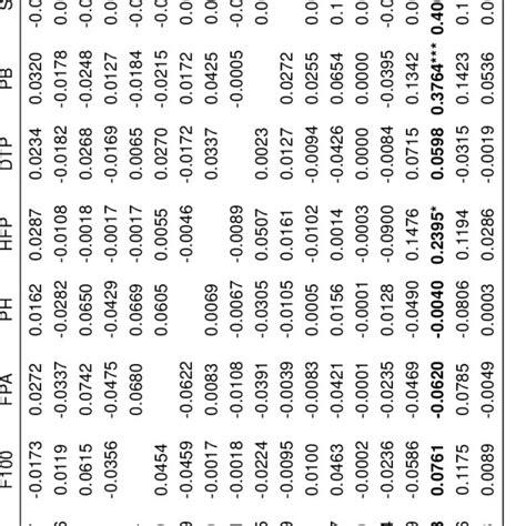 Path Coefficients Of Component Characters Contributing Towards Seed Yield Download Scientific