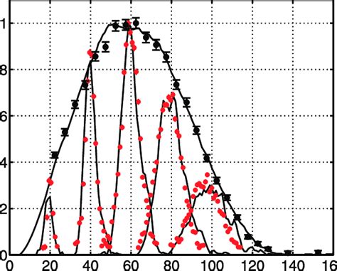 Color Online Experimental Velocity Distributions Obtained From The