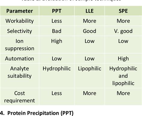 Table 1 From A Comprehensive Review On Bioanalytical Method Development And Validation For
