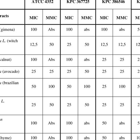 Broth Microdilution Test Performed With Klebsiella Pneumoniae Strains Download Scientific Diagram