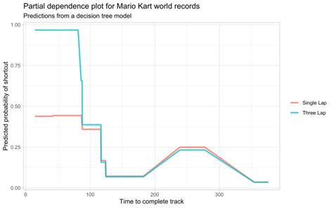 Partial Dependence Plots With Tidymodels And Dalex For Tidytuesday