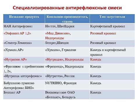Искусственное вскармливание Лечебно-профилактические смеси в питании ...