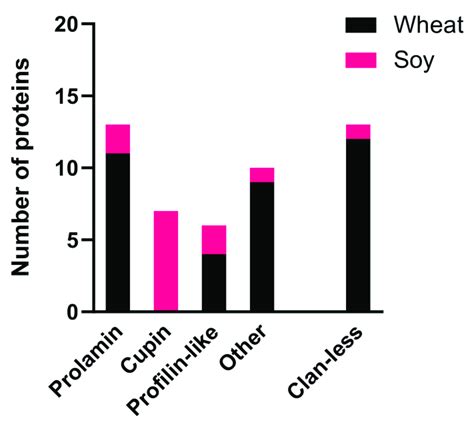 Wheat Black And Soy Red Allergens Present In The Whoiuis Allergen Download Scientific