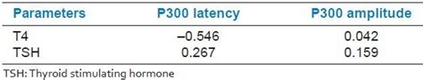 Correlation Of Hormone Level With P300 Latency And Amplitude In Group Ii Download Scientific
