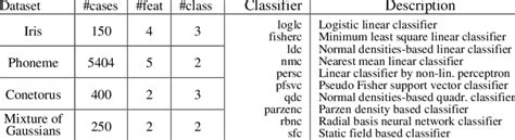 description of datasets and classifiers used for experiments