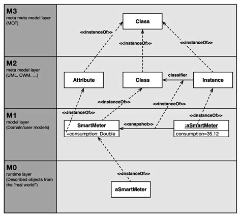 3 The Four Layered Meta Model Hierarchy Of Mof Download Scientific