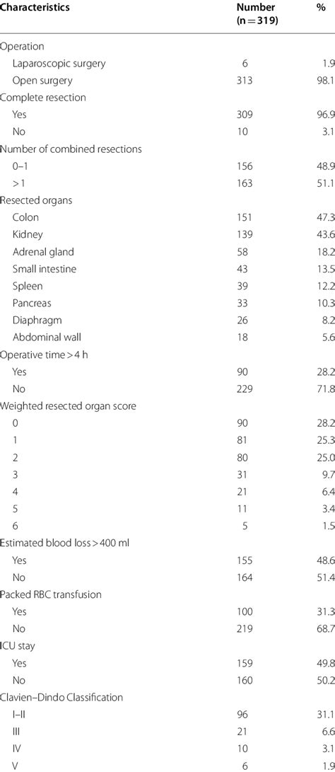 Surgical Characteristics In 319 Patients With Primary Retroperitoneal Download Scientific