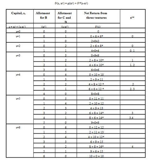 Dynamic Programming Characteristics