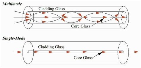 Single Mode And Multimode Fiber Whats The Difference