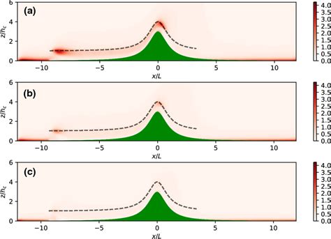 Ratio Of Sgs To Resolved Turbulence Kinetic Energy Per Unit Mass Download Scientific Diagram