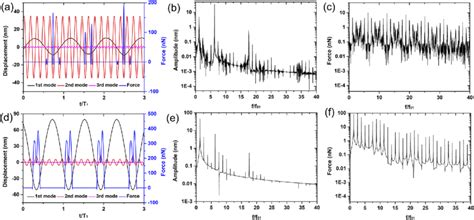 The Time Domain And Frequency Domain Responses With The Second Mode Set Download Scientific