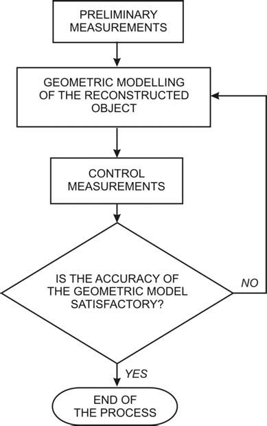 Reverse Engineering Process Steps