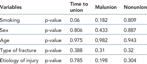 Correlations Of Smoking Sex Type Of Fracture And Etiology Of Injury Download Scientific
