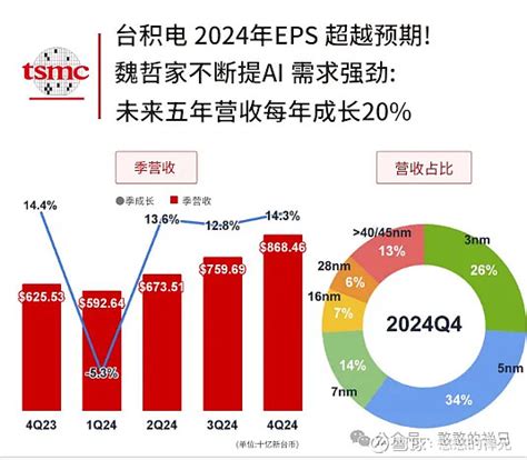 资本开支超380亿美元，台积电2025年增长密码公开！ 台积电 董事长魏哲家在1月16日会议上，回顾了2024年经营情况，并讲了台积电未来5年
