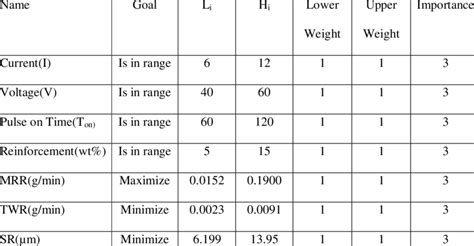 6 Constraints Of Input Parameters And Responses Download Scientific