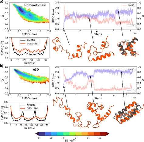 Figure 3 From Navigating Protein Landscapes With A Machine Learned Transferable Coarse Grained