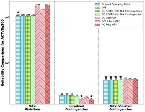 reliability comparison of ecological robustness optimal power flow for download scientific