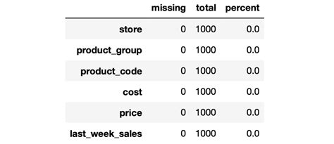 Pandas Sidetable Simplifies The Exploratory Data Analysis Process Towards Data Science