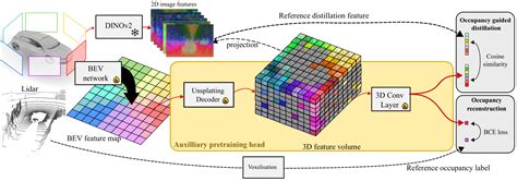 Occfeat Self Supervised Occupancy Feature Prediction For Pretraining Bev Segmentation Networks