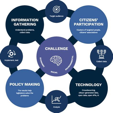 Main Elements Of Collective Intelligence For Solving Societal