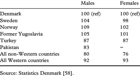 4 Age Standardised Relative Mortality Among Immi Grants 25−89 Years
