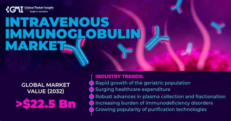Intravenous Immunoglobulin Market To Hit Usd 22 5 Billion