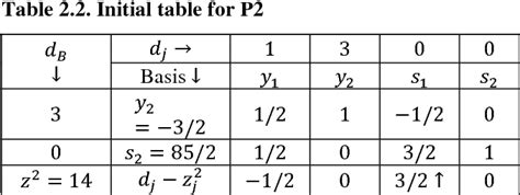 Table 3 2 From A Proposed Technique For Solving Quasi Concave Quadratic Programming Problems