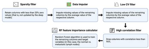A Pictorial Representation Of The Feature Selection Procedure Download Scientific Diagram