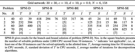 Table 1 From The Bi Objective Shortest Path Network Interdiction Problem Subgraph Algorithm And