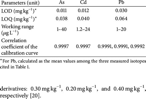 Lod Loq Working Range And Correlation Coefficient Of Calibration Download Table