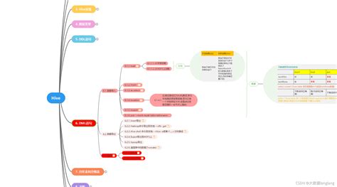 大数据学习之第二阶段hadoop第九篇hive思维导图复习知识点总结hive企业级调优总结建议收藏小伙伴们收藏hive