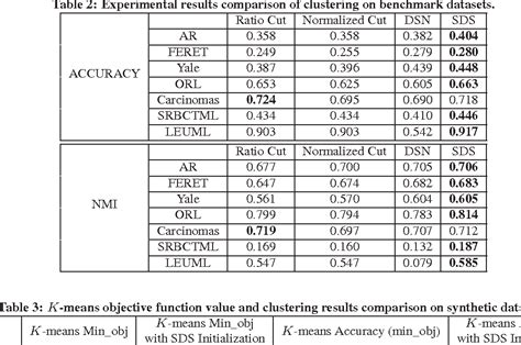 Figure 1 From Structured Doubly Stochastic Matrix For Graph Based Clustering Structured Doubly