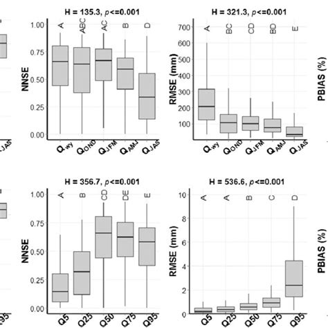 Model Performance Metrics R Nnse Rmse And Pbias For Predicting A