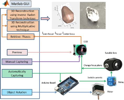 Block Diagram Of The Setup Download Scientific Diagram