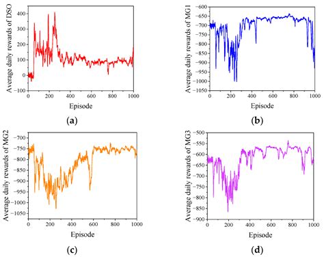 Multi Microgrid Energy Management Strategy Based On Multi Agent Deep Reinforcement Learning With