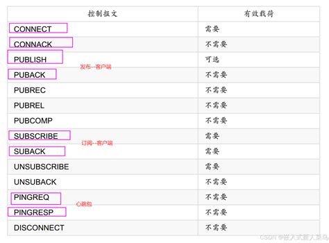 单片机 Stm32 Mqtt协议 （十三） Csdn博客