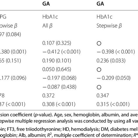 Multiple Linear Regression Analysis Of Ga And Ga Hba1c With Ft3 In Hd Download Scientific