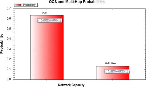 Probable Network Capacity Chart Of Ocs And Multi Hop Scheduling