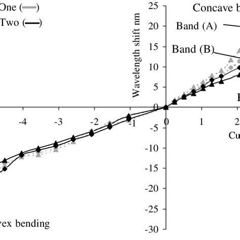 Examples Of The Spectral Sensitivity Of The Attenuation Bands