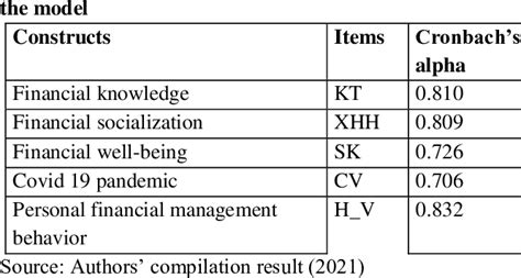 Cronbach Alpha Coefficient Results Of The Variables In Download Scientific Diagram