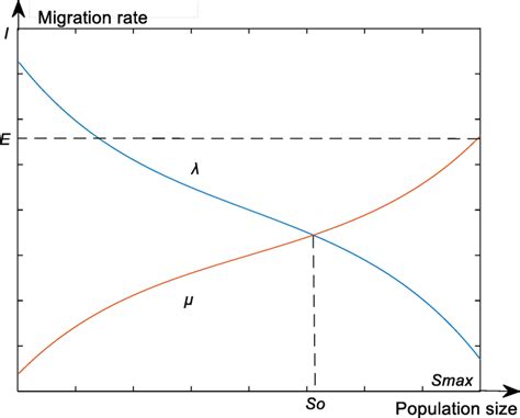 Hyperbolic Sine Mobility Model With Parameter Setting Download