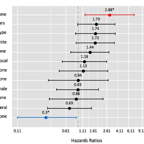 Multivariate Logistic Regression Analysis Determining Independent