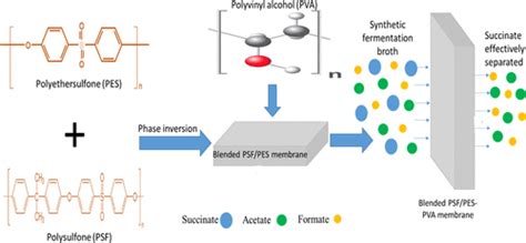 Acs Sustainable Chemistry And Engineering Vol 9 No 38