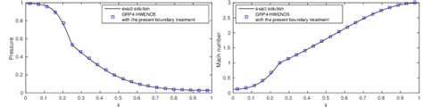 The Isentropic Flow Throughout All The Duct Computed With The Two Stage Download Scientific