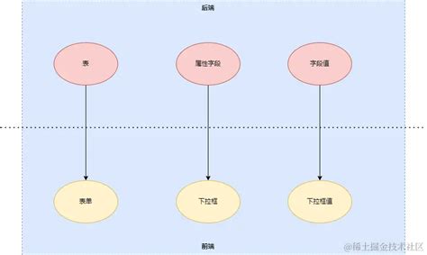 基于aop的数据字典实现：实现前端下拉框的可配置更新java Vo 字典 注解 获取 Label Csdn博客